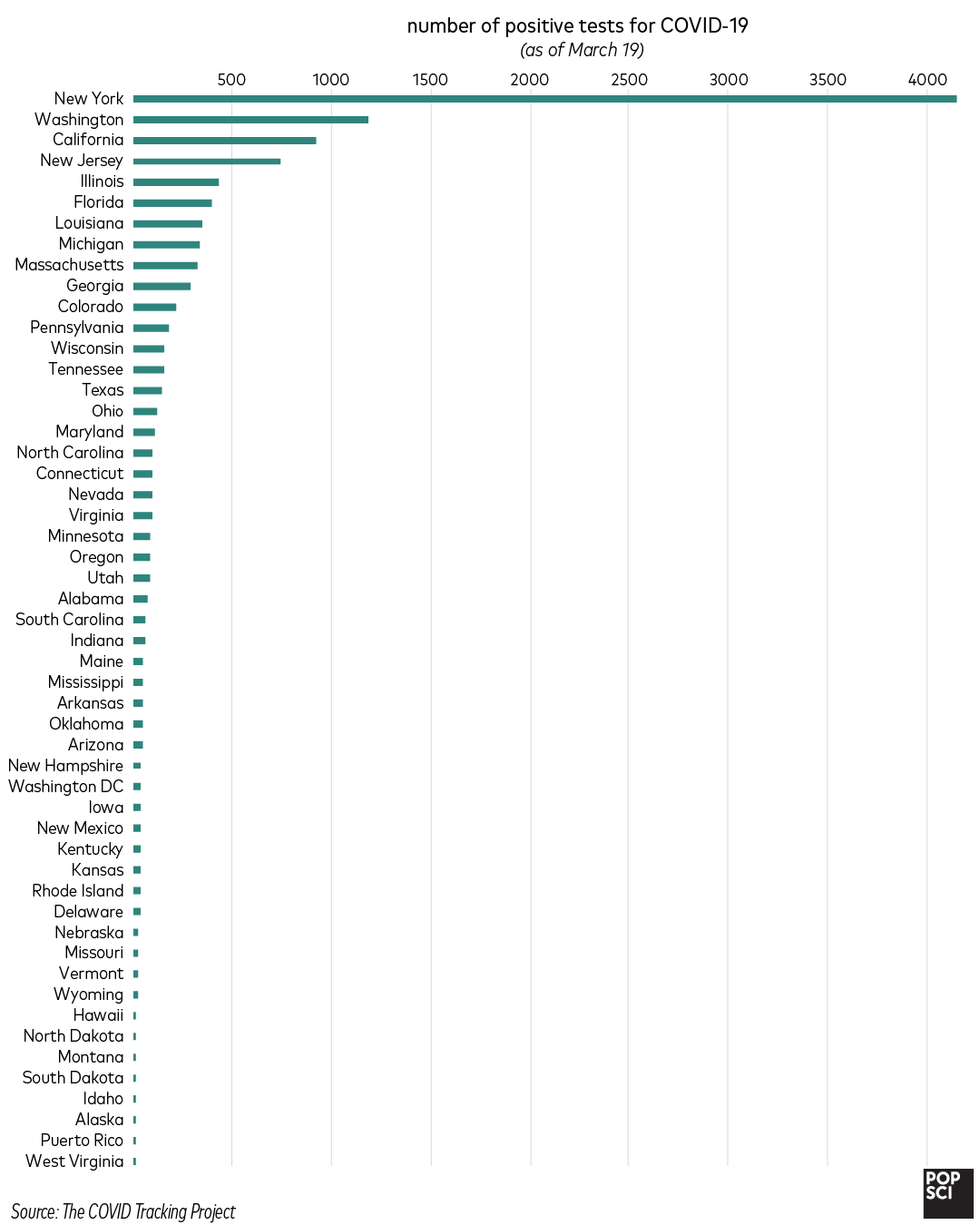 Why so many of the COVID-19 graphs you see are misleading | Popular Science