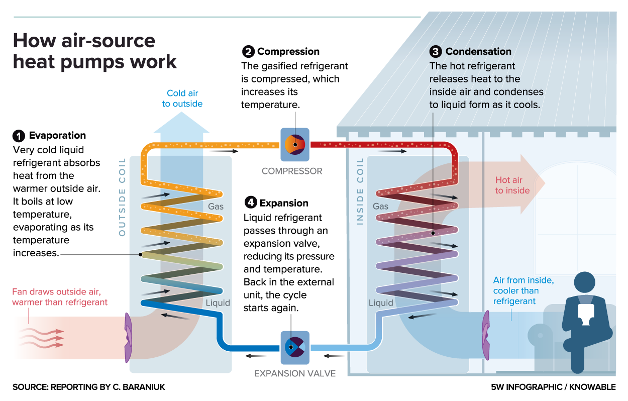 How heat pumps work to save energy | Popular Science