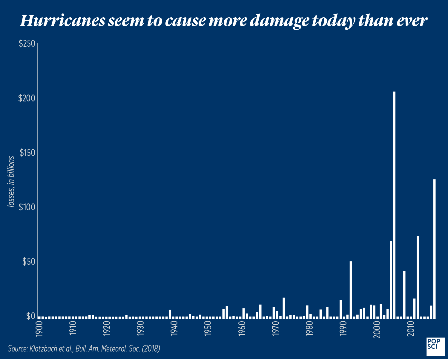 Hurricanes are doing more damage and it’s our own fault