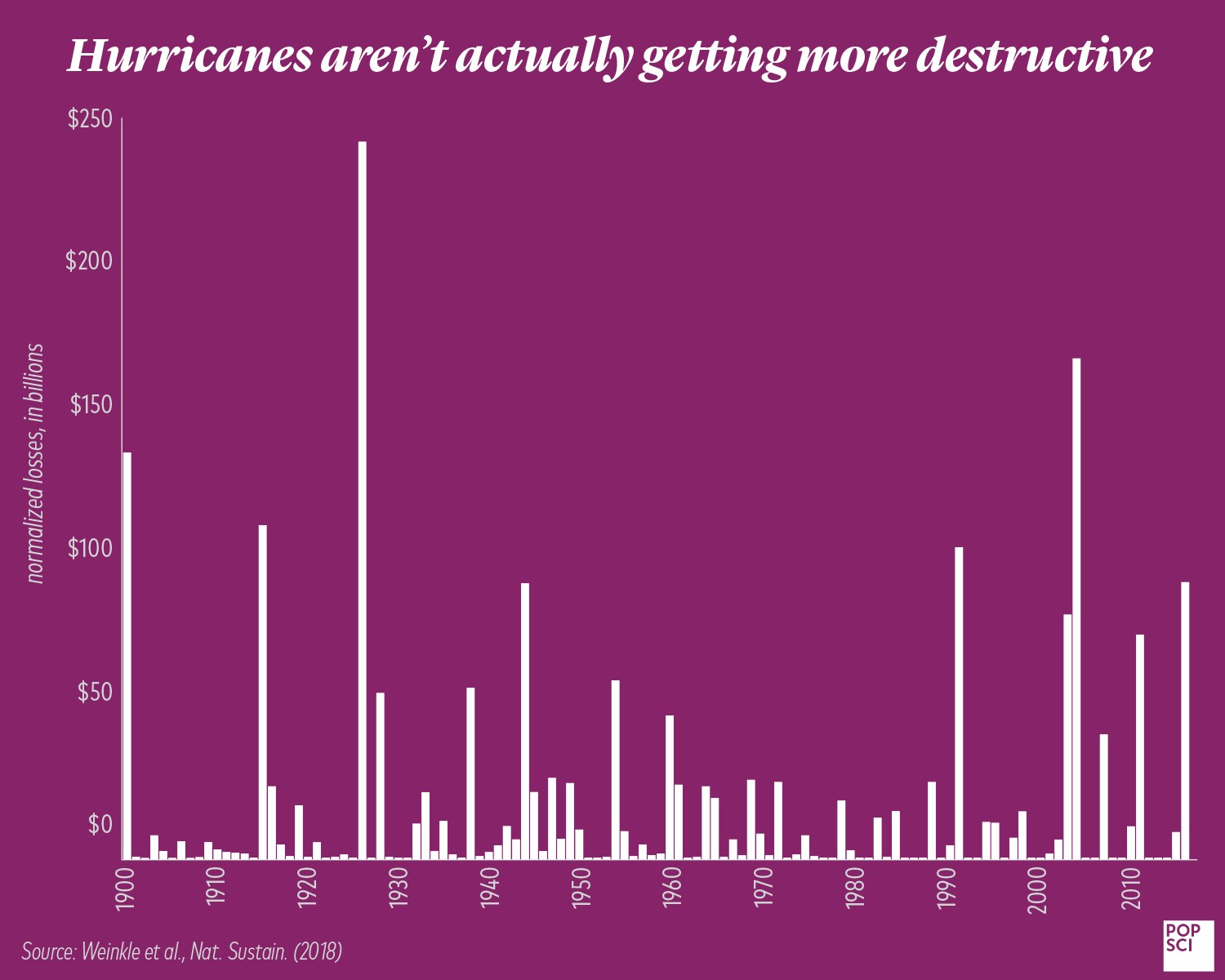 Hurricanes are doing more damage and it’s our own fault