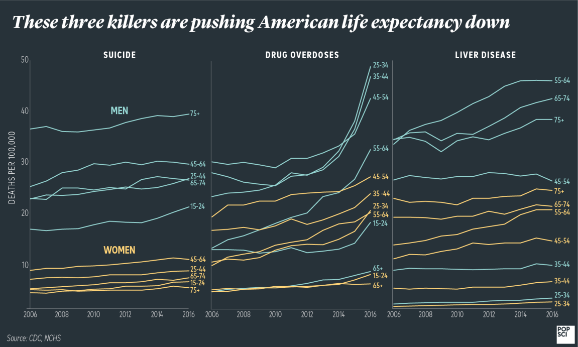 The CDC knows why U.S. life expectancy keeps dropping—but no one knows ...