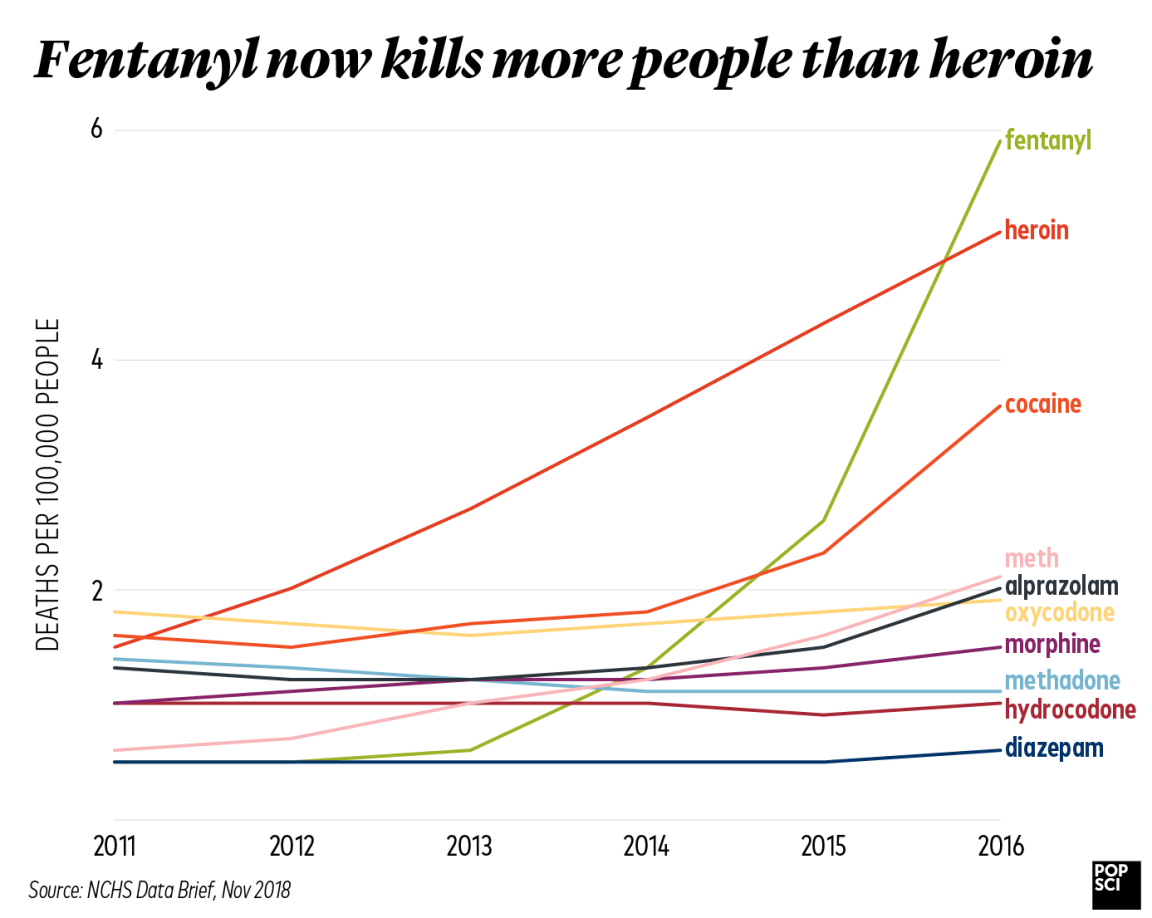 New data shows that Fentanyl kills more people than heroin