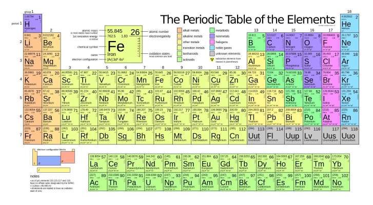 Four New Elements Added To The Periodic Table