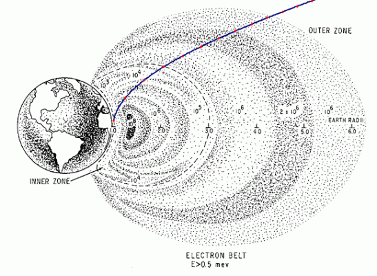 Apollo Rocketed Through the Van Allen Belts