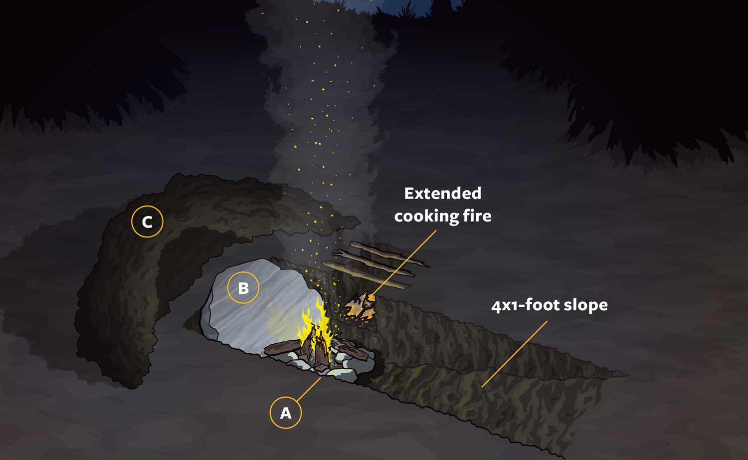 How to build the ultimate campfire