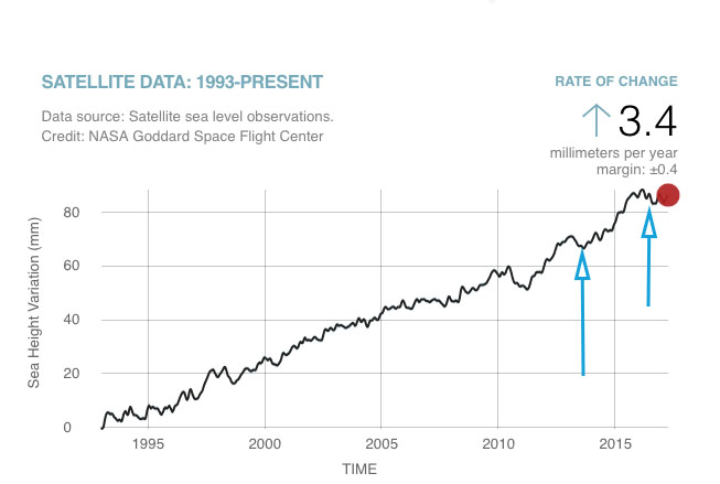 What's really going on with sea level rise