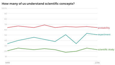 Everything Americans know about science in seven graphs