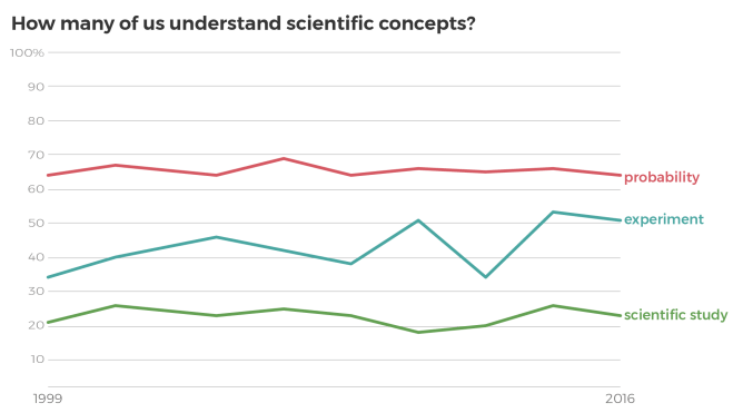 Everything Americans know about science in seven graphs