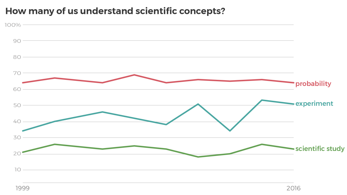 Everything Americans know about science in seven graphs