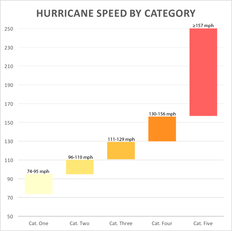 Predicting a hurricane's intensity is only going to get harder