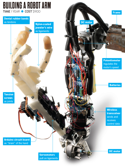 You Built What?!: A Remote-Controlled Robo-Arm