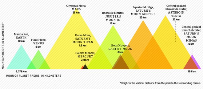How Mountains In Our Solar System Compare [Infographic]
