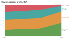 Everything Americans know about science in seven graphs
