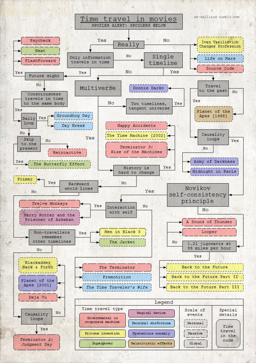 The Tangled Logic Of Time Travel In Movies [Infographic]