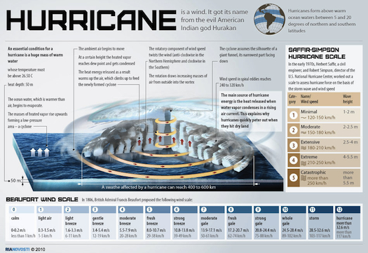 How Hurricanes Work [Infographic]