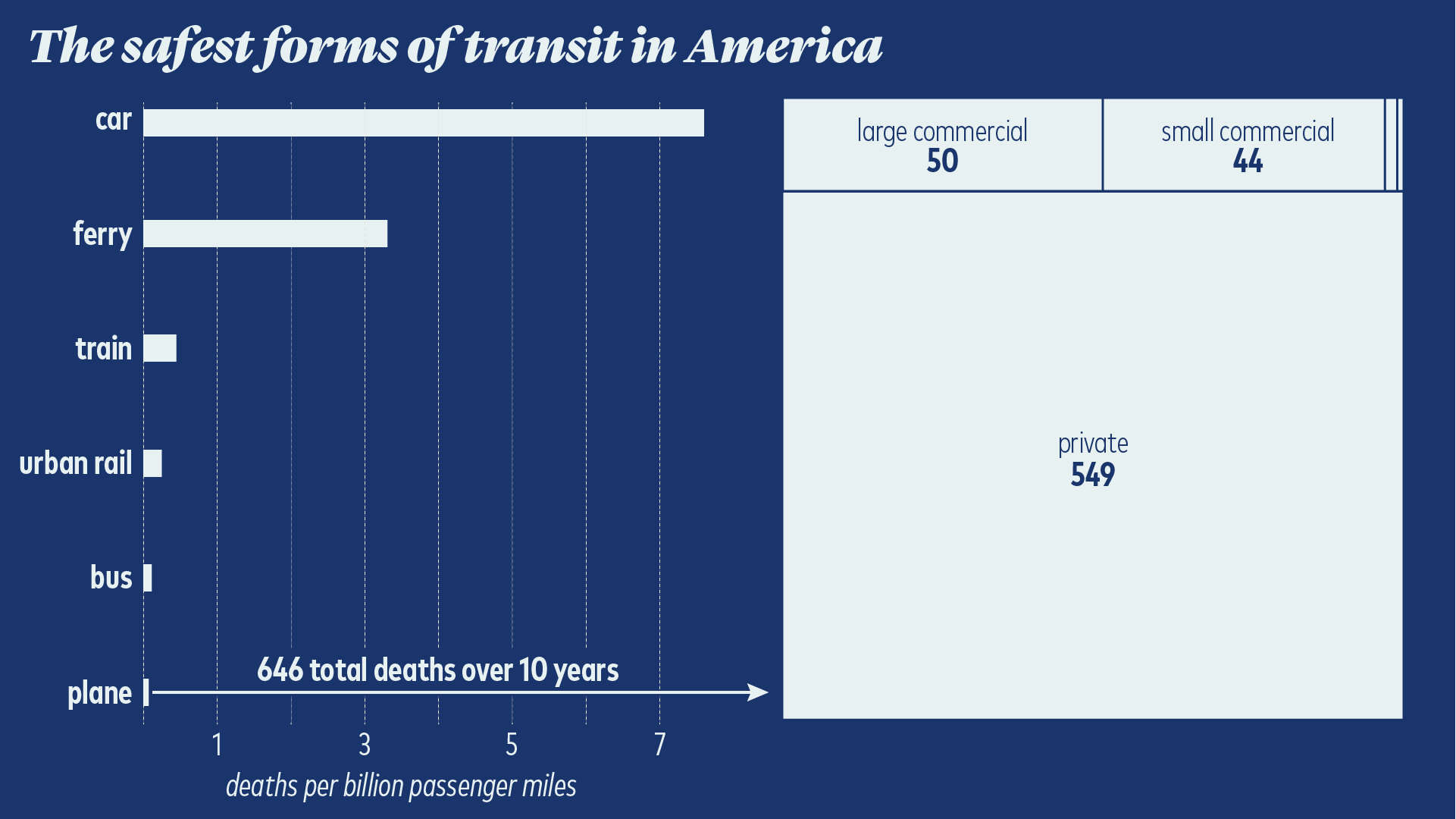 Plane travel only feels like it's dangerous