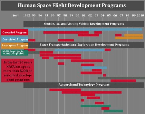 NASA Has Spent $20 Billion On Canceled Projects [Infographic]
