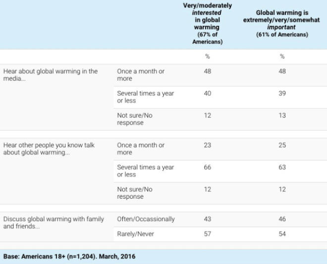 Six Charts Show Why No One Is Talking About Climate Change