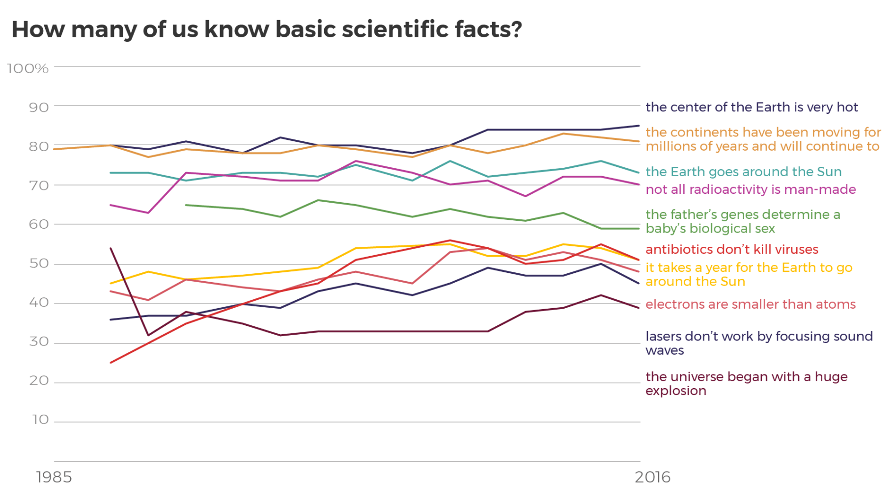 Everything Americans know about science in seven graphs