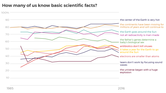 Everything Americans know about science in seven graphs
