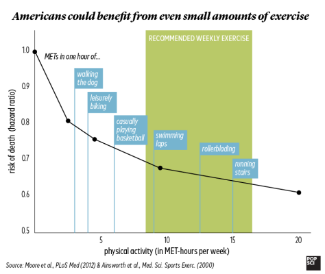 Here’s how much exercise you should get—and why it’s okay if you fall short