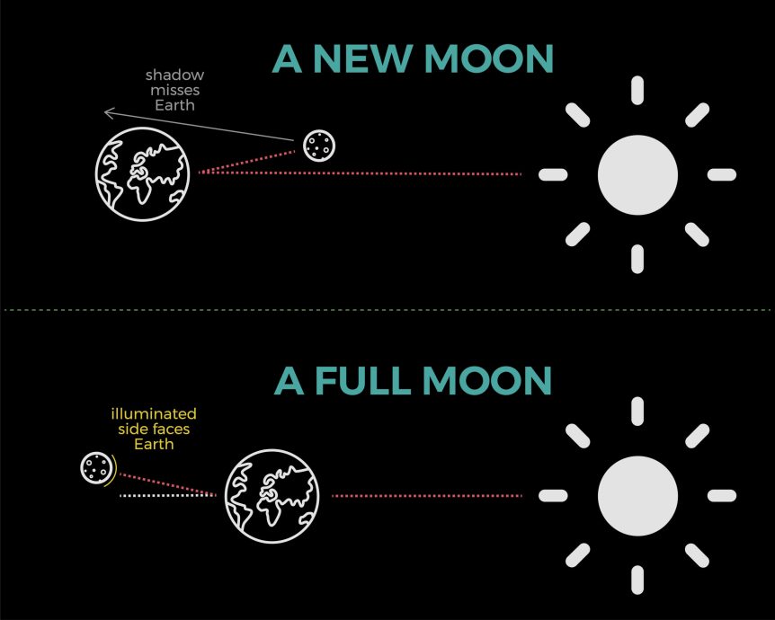 Total eclipses aren't that rare—and you've probably missed a bunch of them
