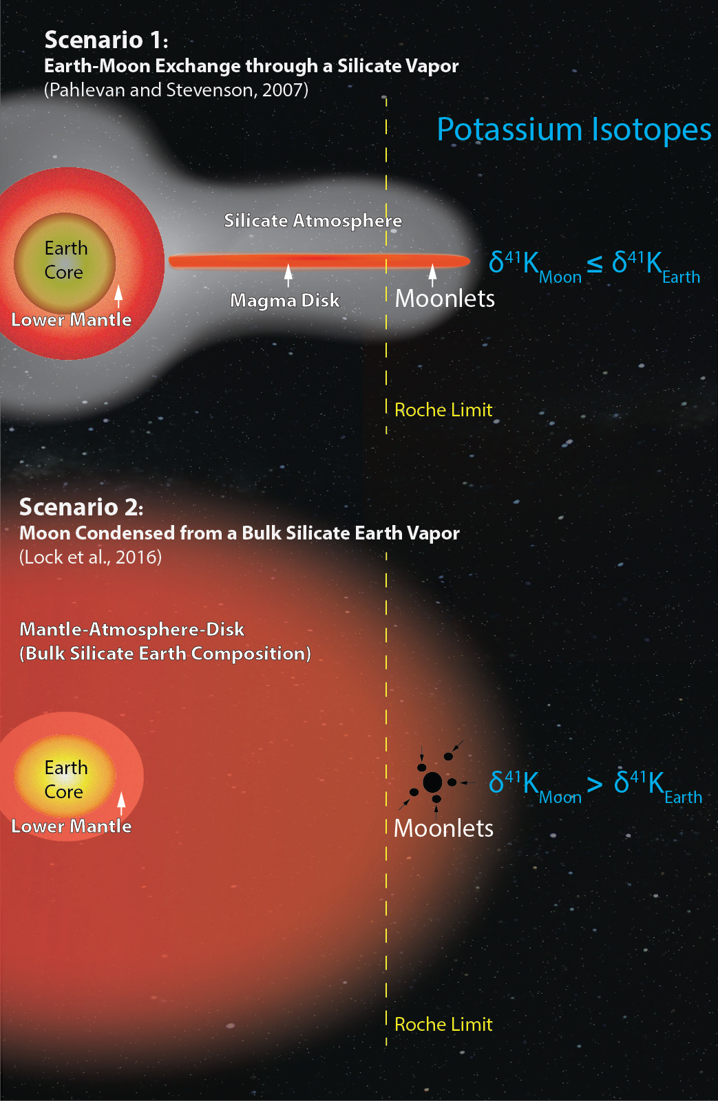 New Evidence Shows The Moon Formed From Melted Bits Of Earth