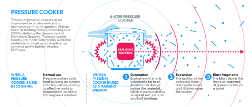 How A Pressure Cooker Bomb Works [Infographic]