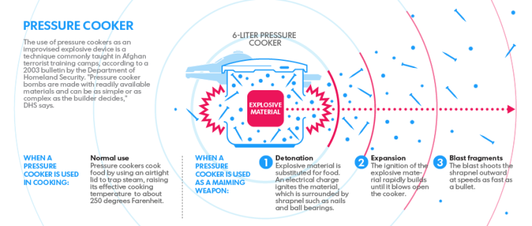 How A Pressure Cooker Bomb Works [Infographic]