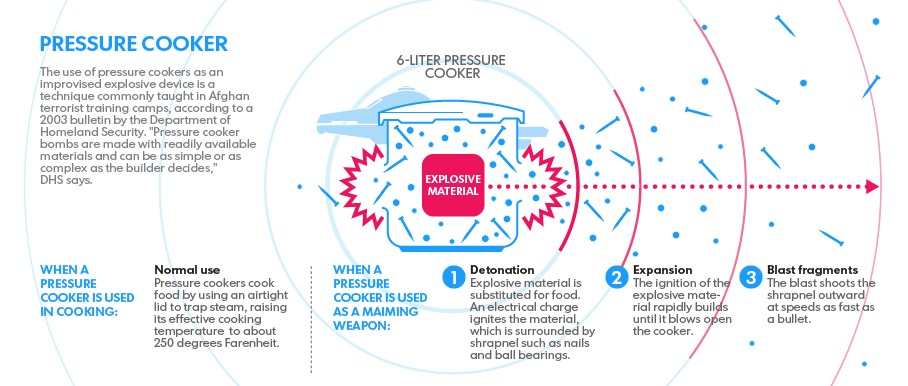 How A Pressure Cooker Bomb Works [Infographic]