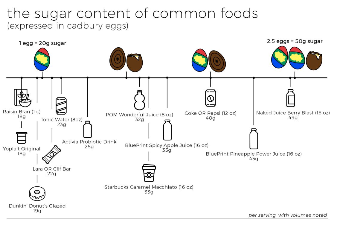 See how much sugar is packed into 'healthy' food
