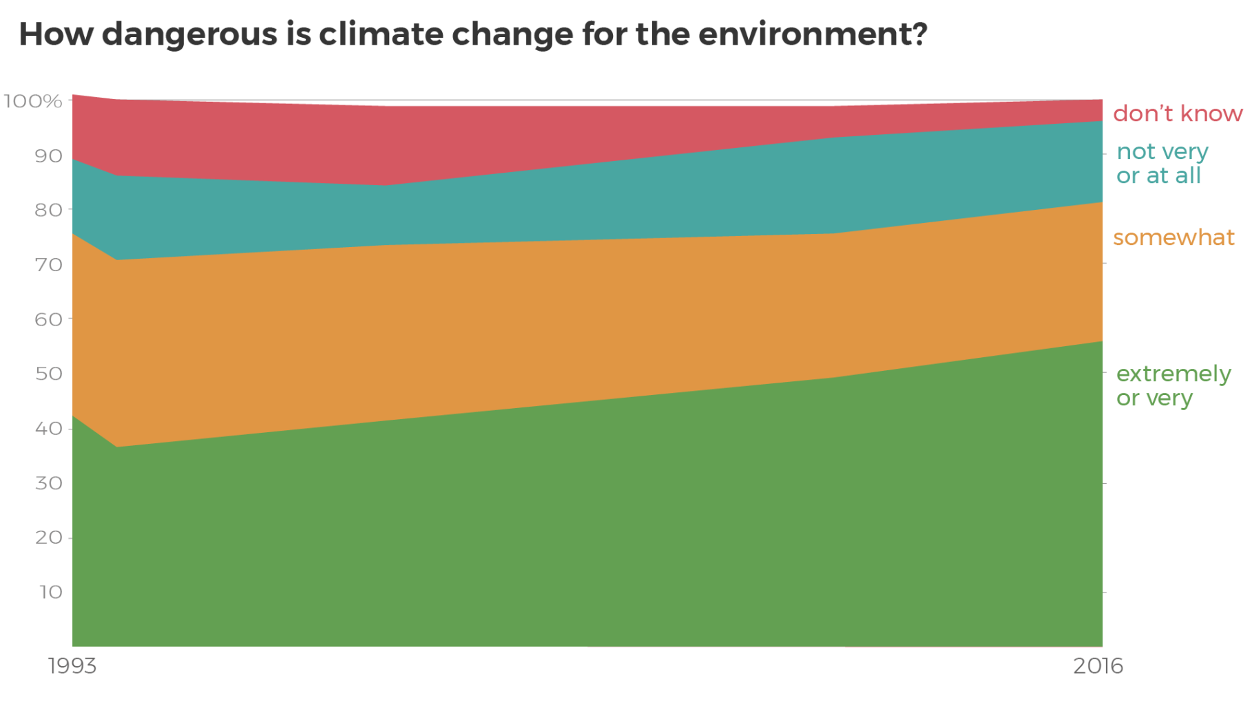 Everything Americans know about science in seven graphs