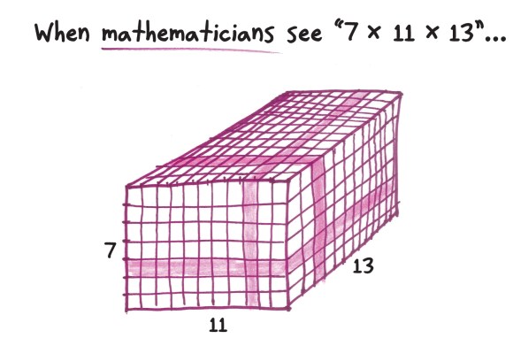What does math look like to mathematicians?