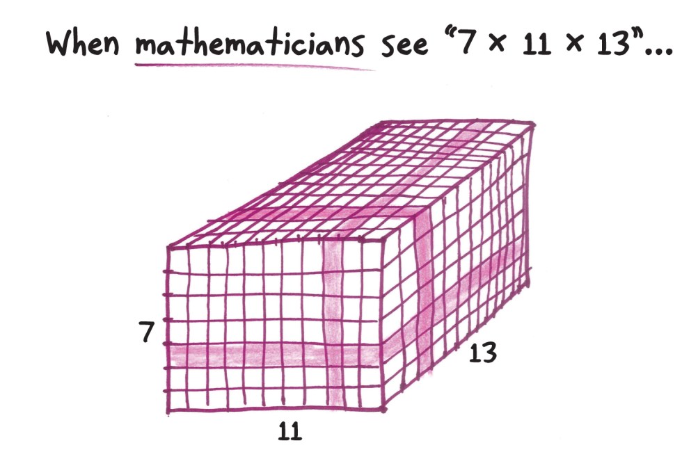 What does math look like to mathematicians?