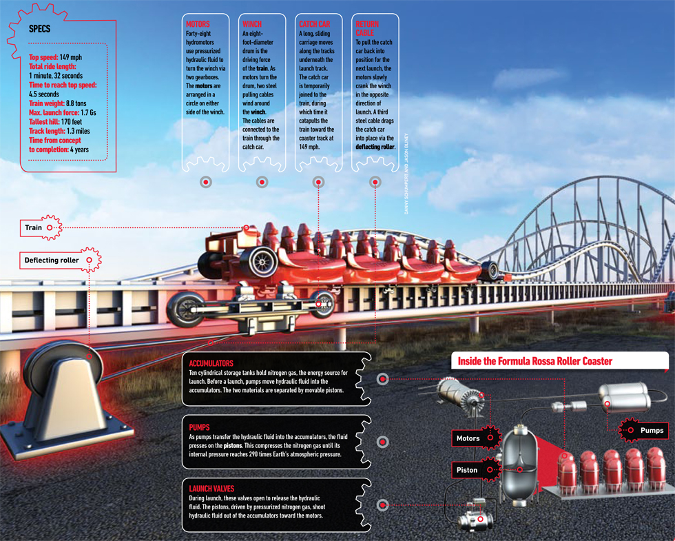 How It Works: The World's Fastest Rollercoaster