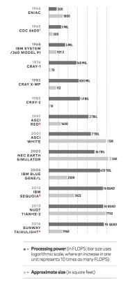 The incredible evolution of supercomputers' powers, from 1946 to today