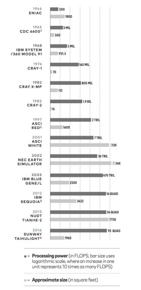 The incredible evolution of supercomputers' powers, from 1946 to today