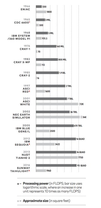 The incredible evolution of supercomputers' powers, from 1946 to today