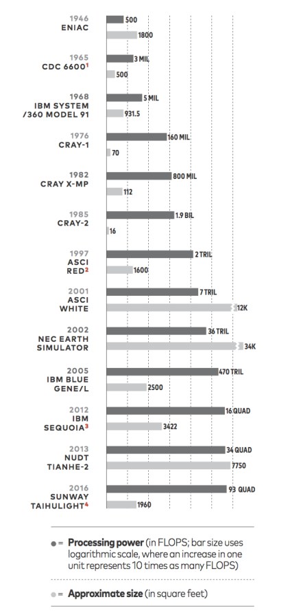 The incredible evolution of supercomputers' powers, from 1946 to today