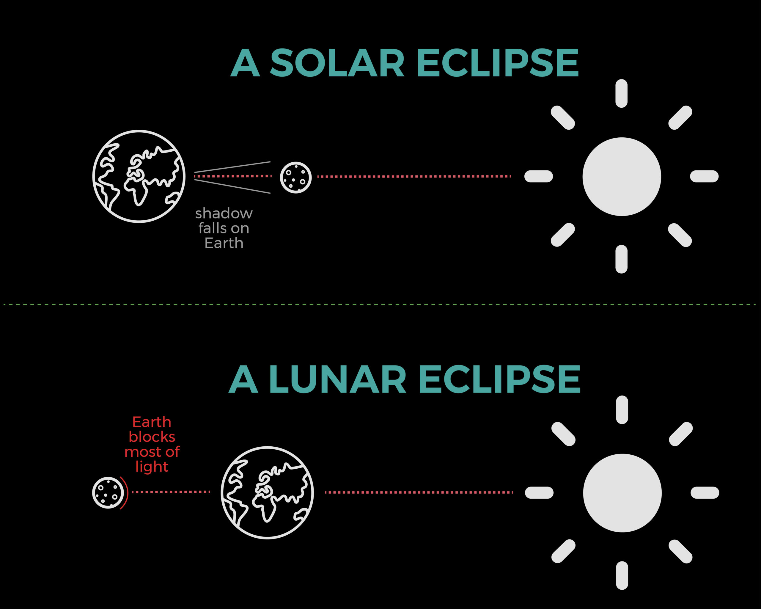 Total eclipses aren't that rare—and you've probably missed a bunch of them