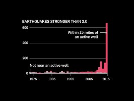 Can We Stop The Surge Of Man-Made Earthquakes?