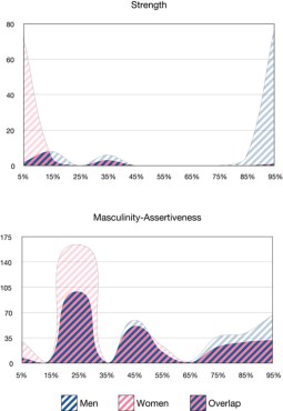 Science Confirms The Obvious: Men And Women Aren't That Different