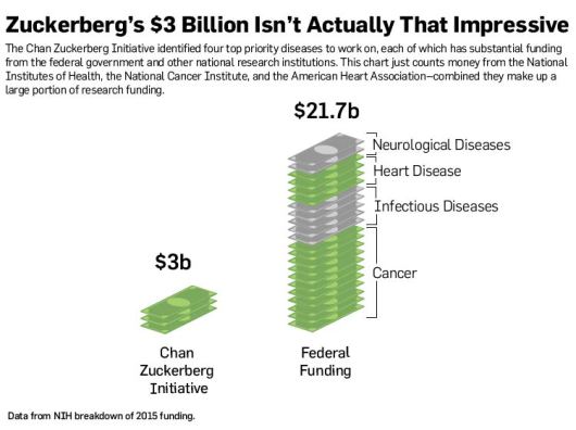 Zuckerberg’s $3 Billion Isn’t Actually That Impressive