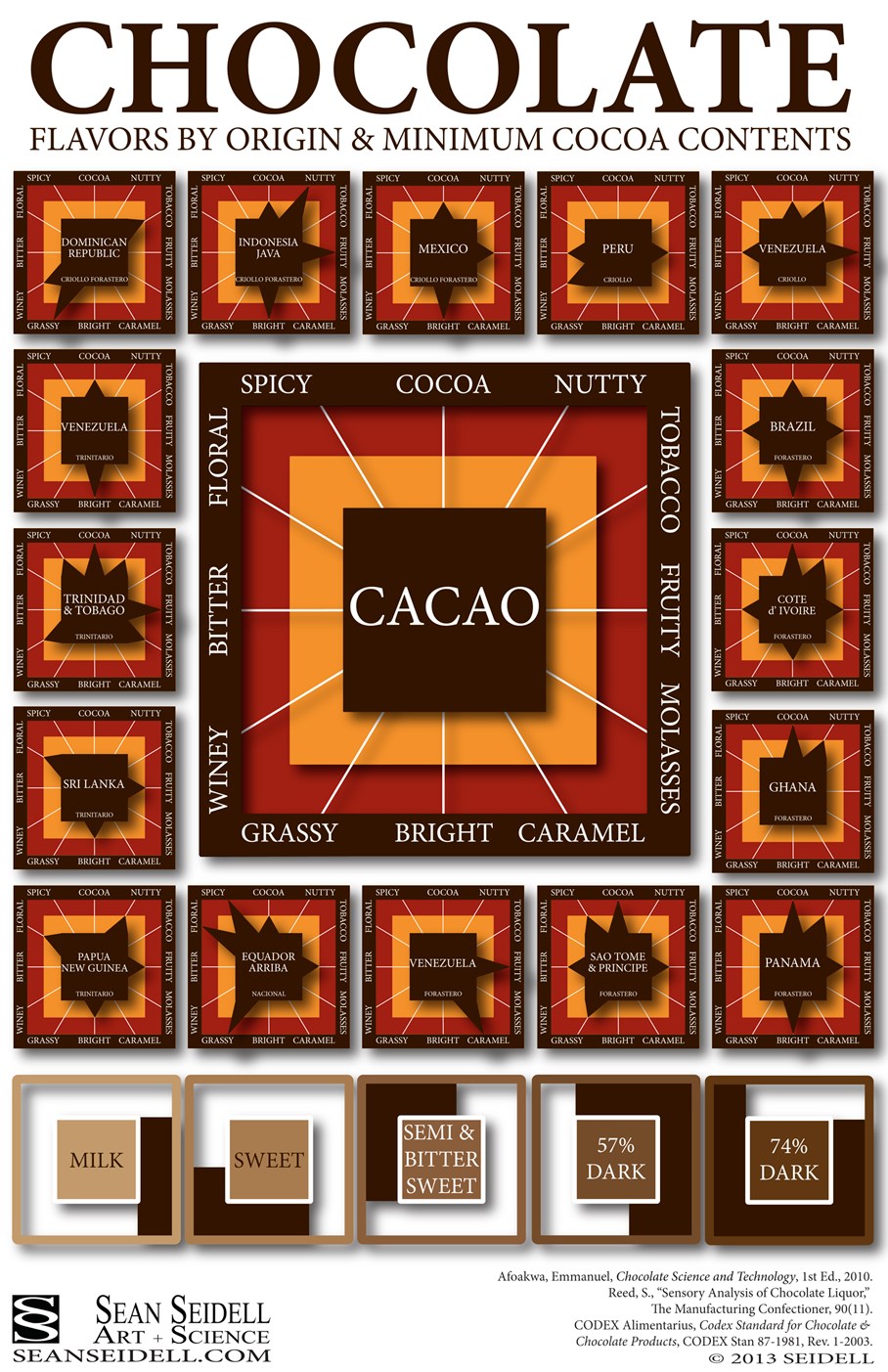 Your Complete Guide To Chocolate Flavors [Infographic]