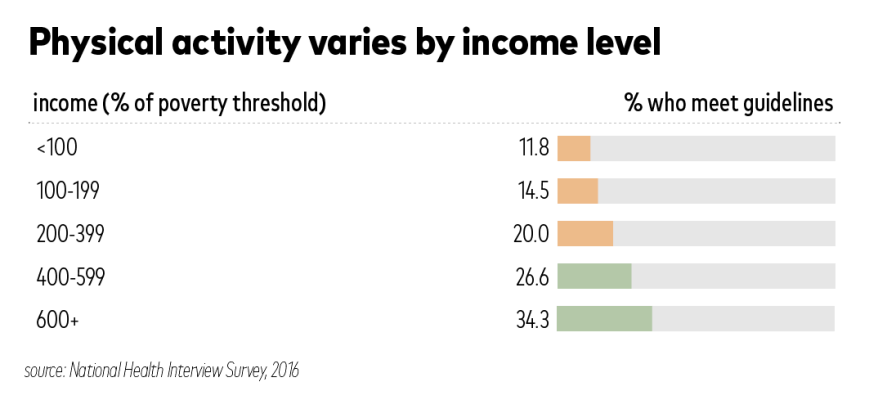 These charts reveal America's complicated relationship with exercise