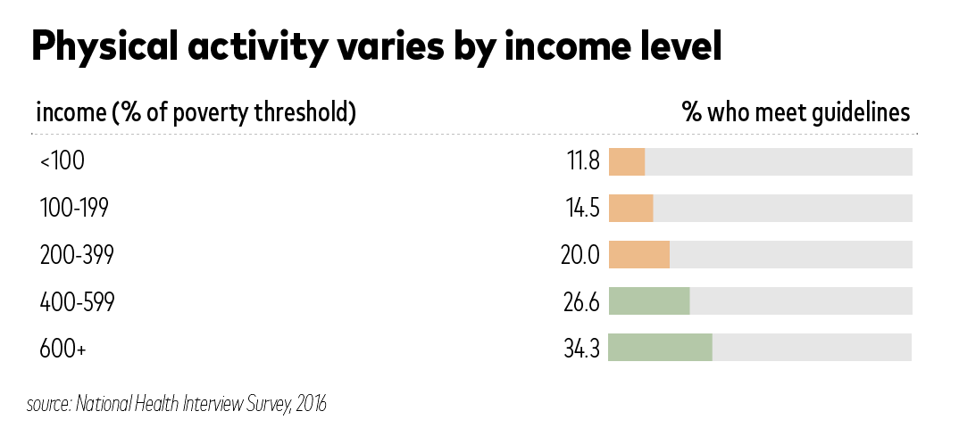 These charts reveal America's complicated relationship with exercise