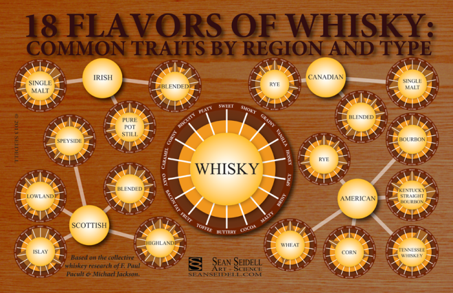 What's The Flavor Difference Between Scotch And Rye? [Infographic]