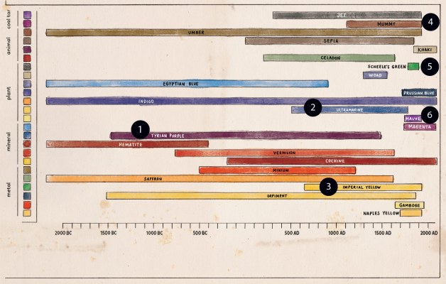 How humans created color for thousands of years
