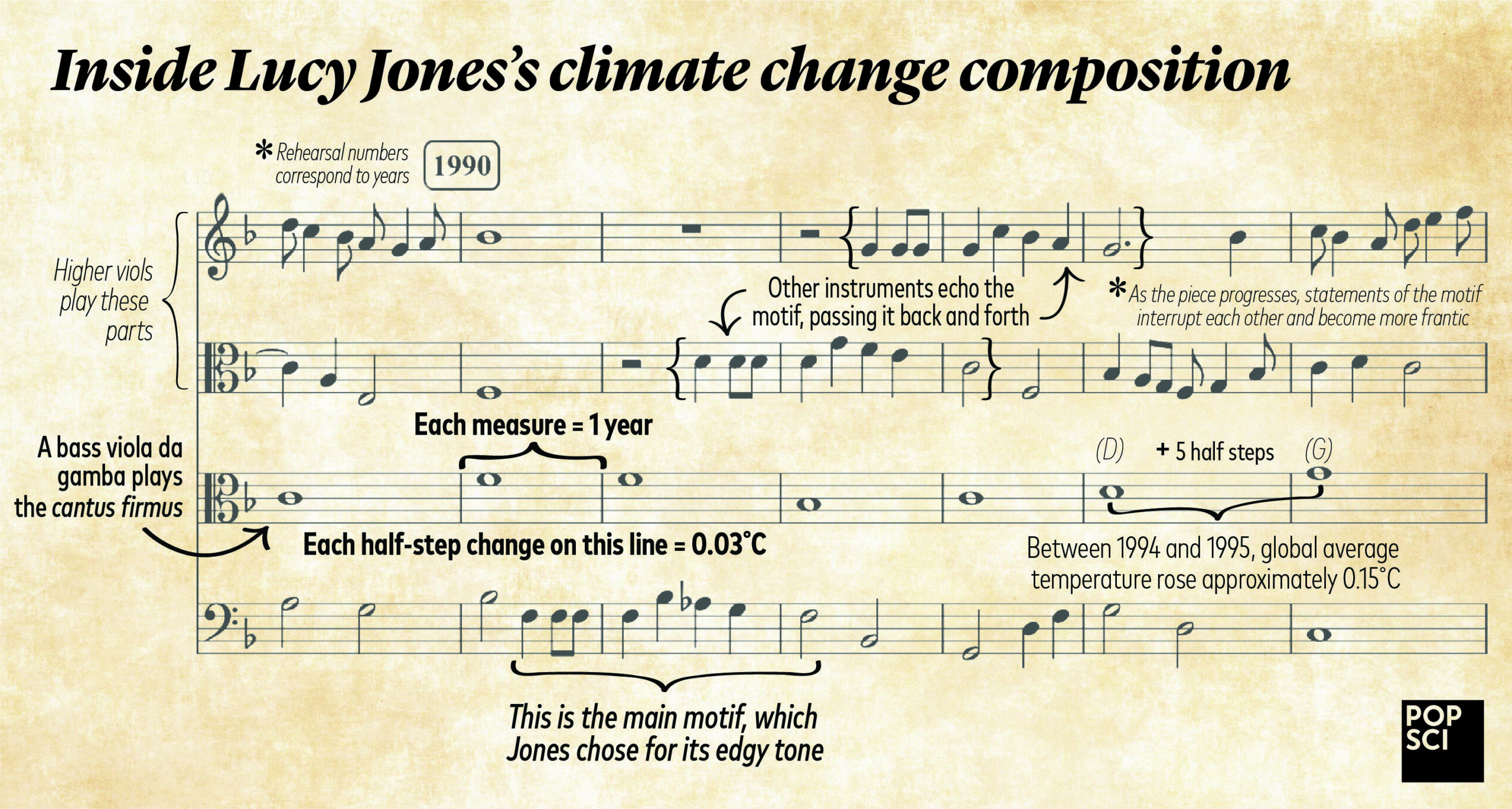 Listen to a haunting song composed using climate data