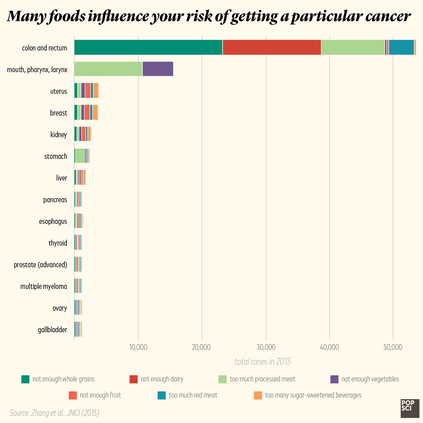 A bad diet really can raise your risk of cancer. Here’s how.